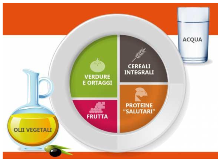 I vantaggi del piatto sano